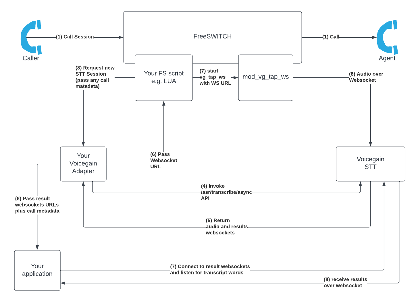 Tapping into FreeSWITCH for real-time transcription – Voicegain