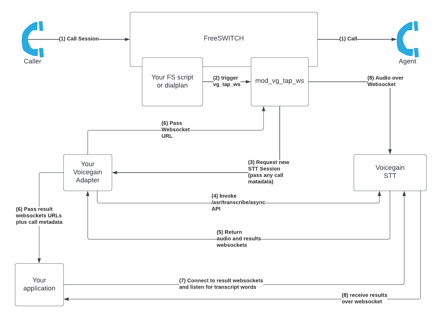 Tapping into FreeSWITCH for real-time transcription – Voicegain